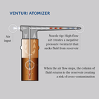 MADomizer Mucosal Atomization Device 5/Box — Mountainside Medical